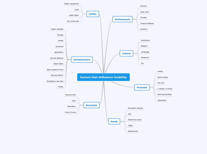 factors that Influence livability - Mind Map